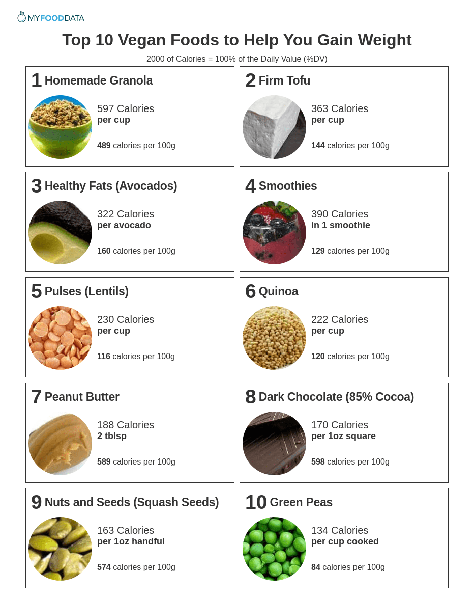 Is tofu good for weight gain?