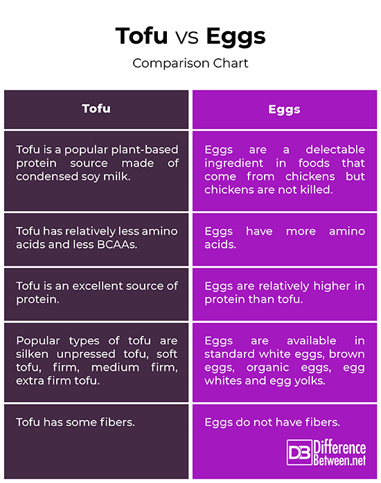 Is tofu healthier than egg?