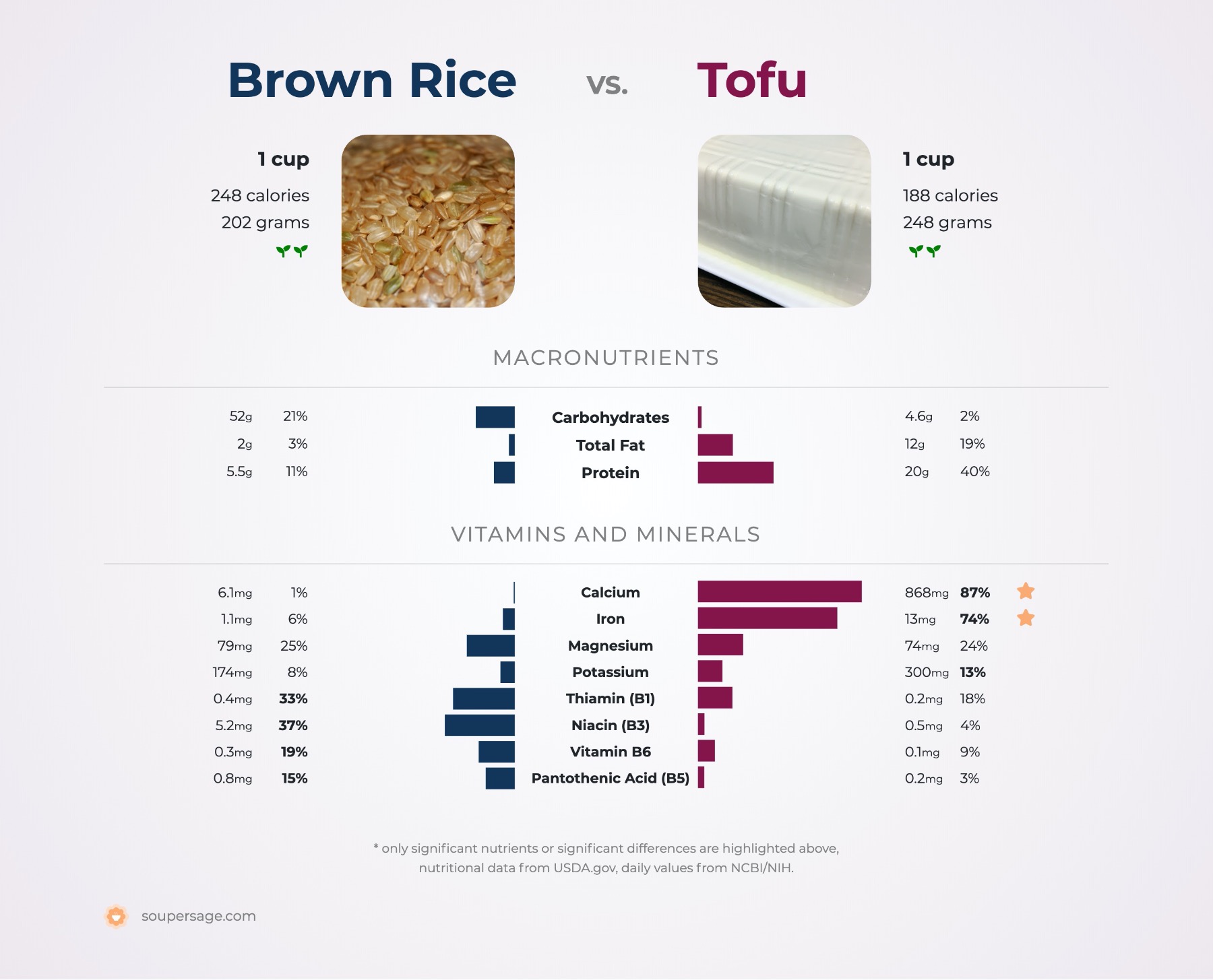 Is tofu healthier than rice?