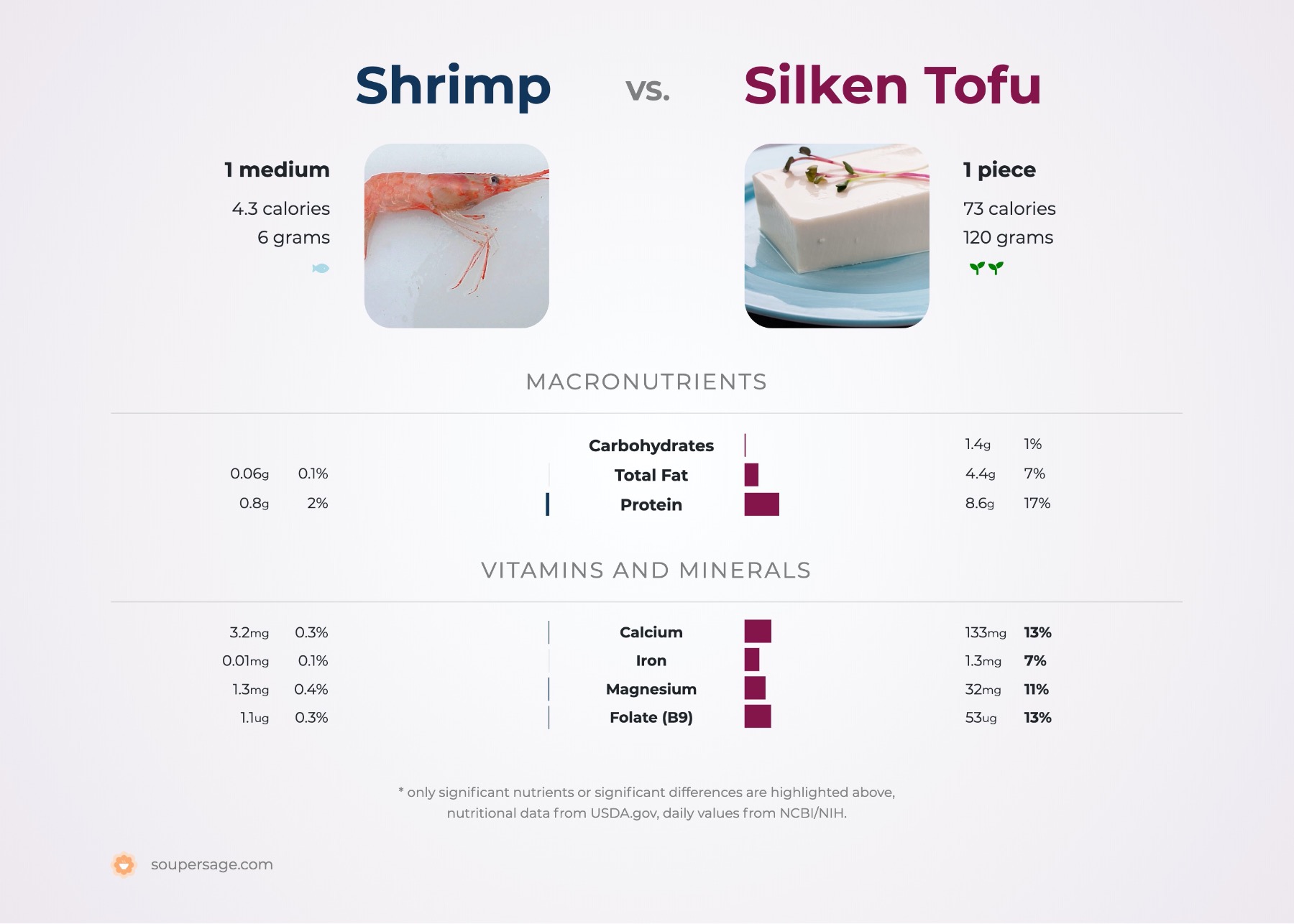Is tofu healthier than shrimp?