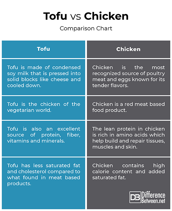Is tofu more processed than chicken?