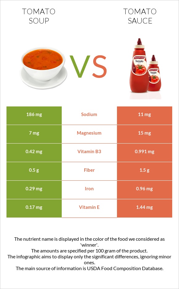 Is tomato sauce and soup the same thing?