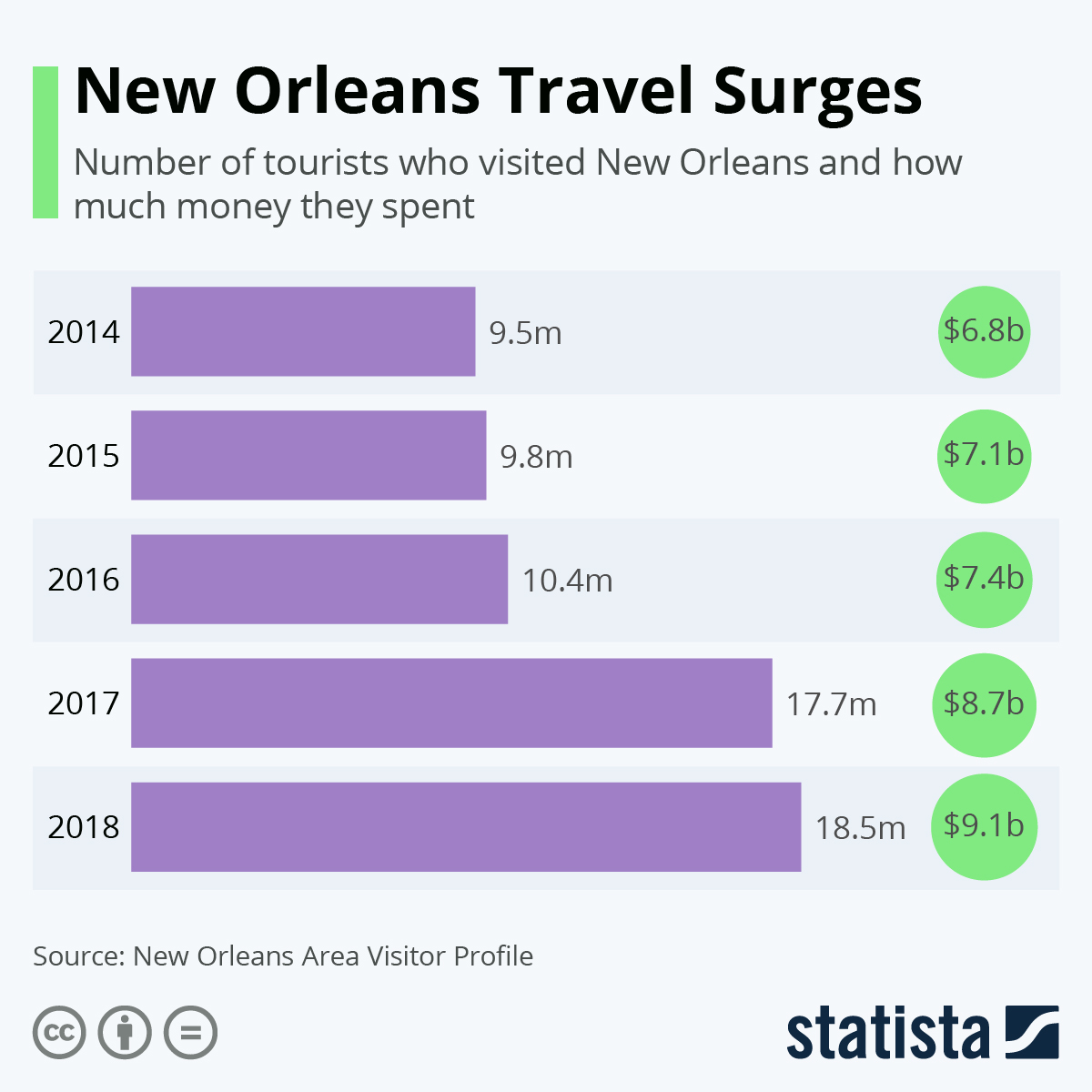 Is tourism down in New Orleans?