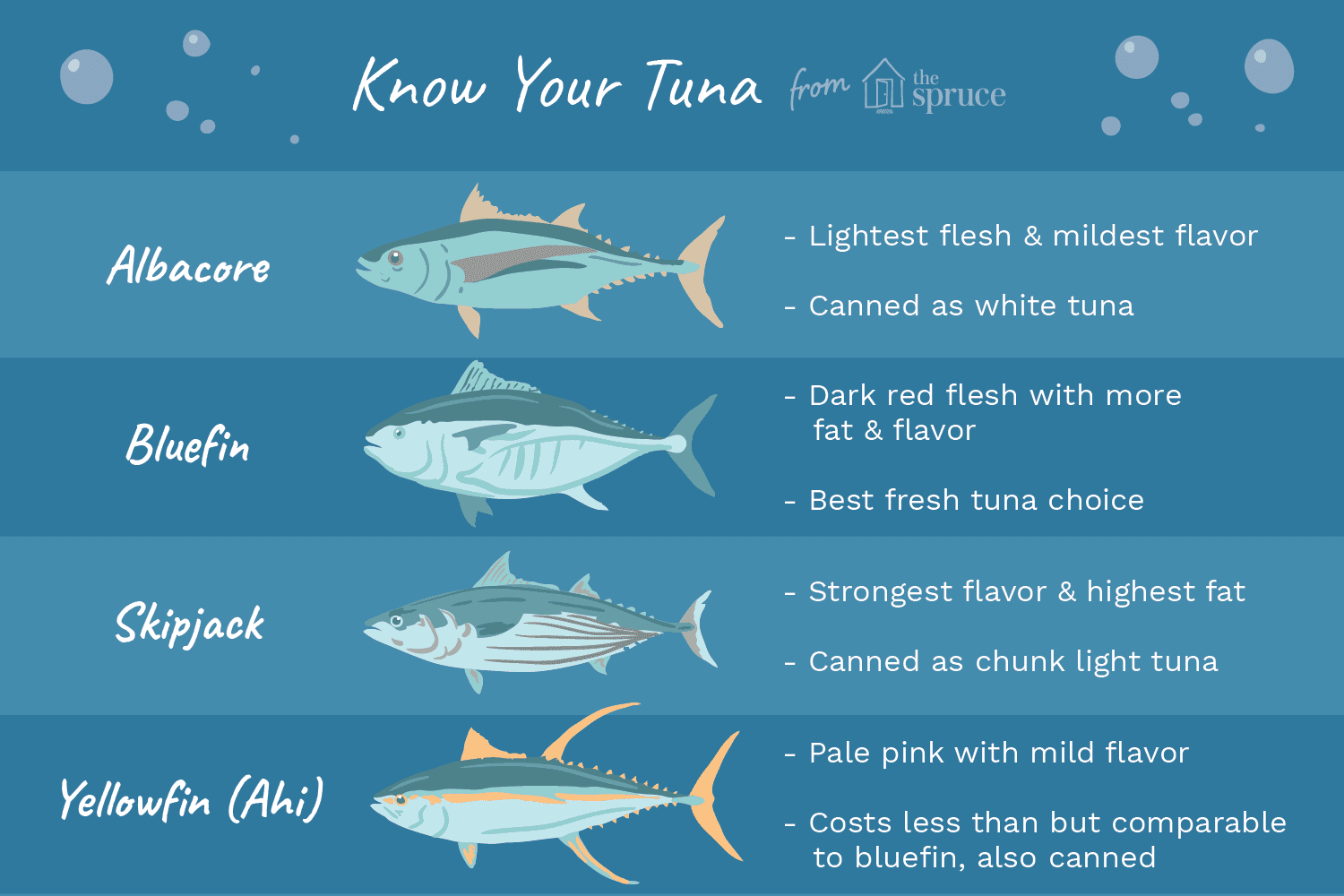 Is tuna considered a white fish?