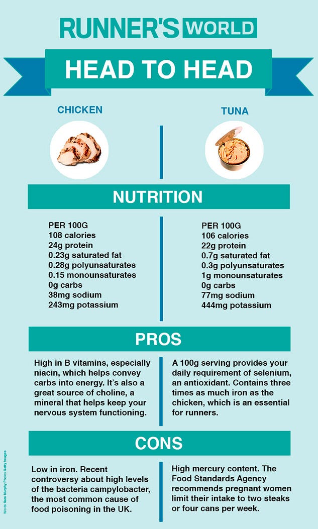 Is tuna higher in protein than chicken?