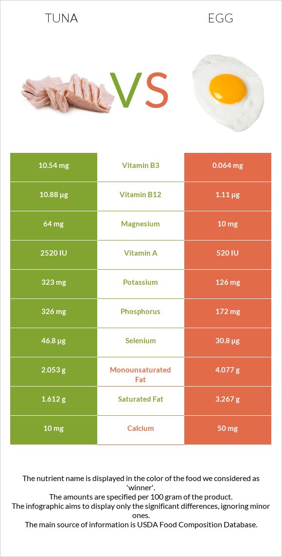 Is tuna or eggs better for weight loss?