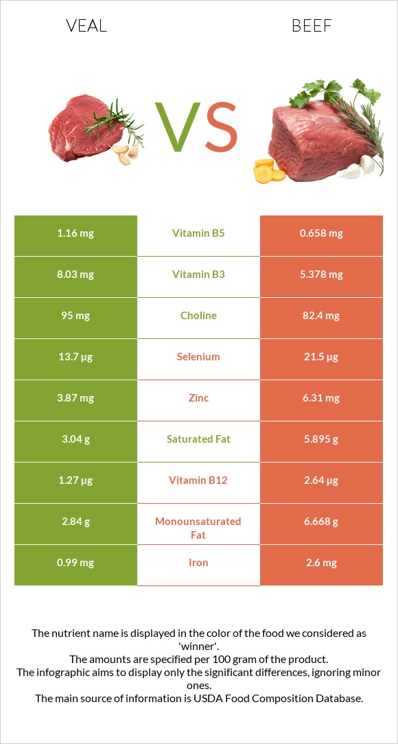 Is veal as nutritious as beef?