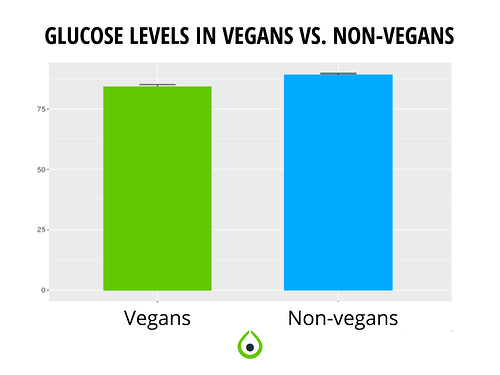 Is vegan better than non vegan?