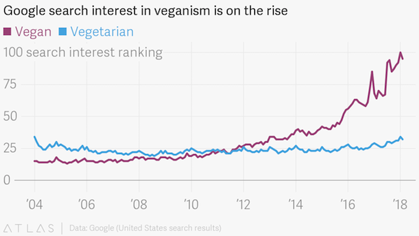 Is veganism more popular than vegetarianism?