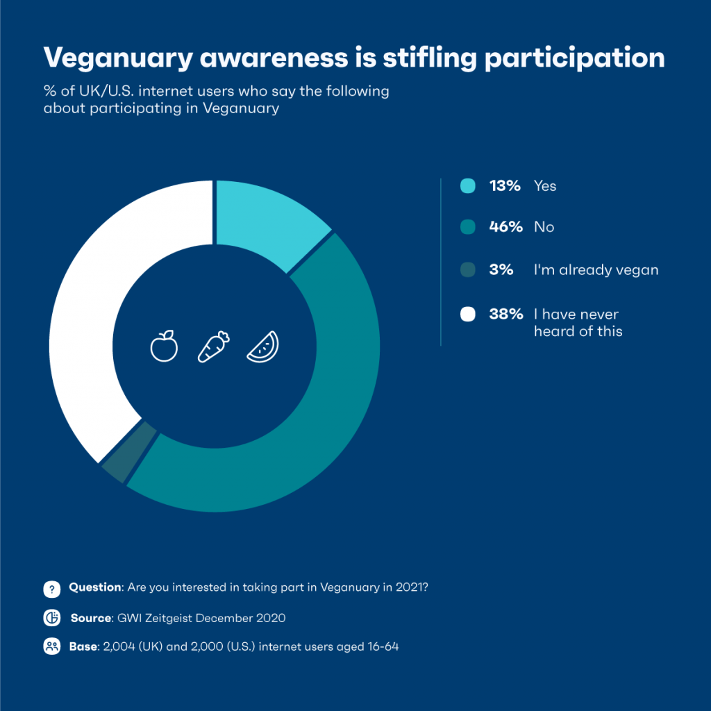 Is Veganuary a trend?