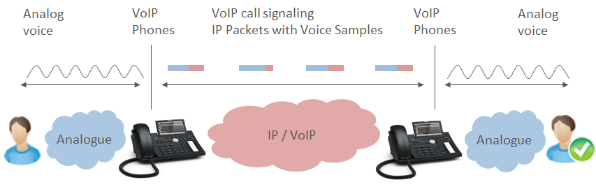 Is VoIP the same as IP?