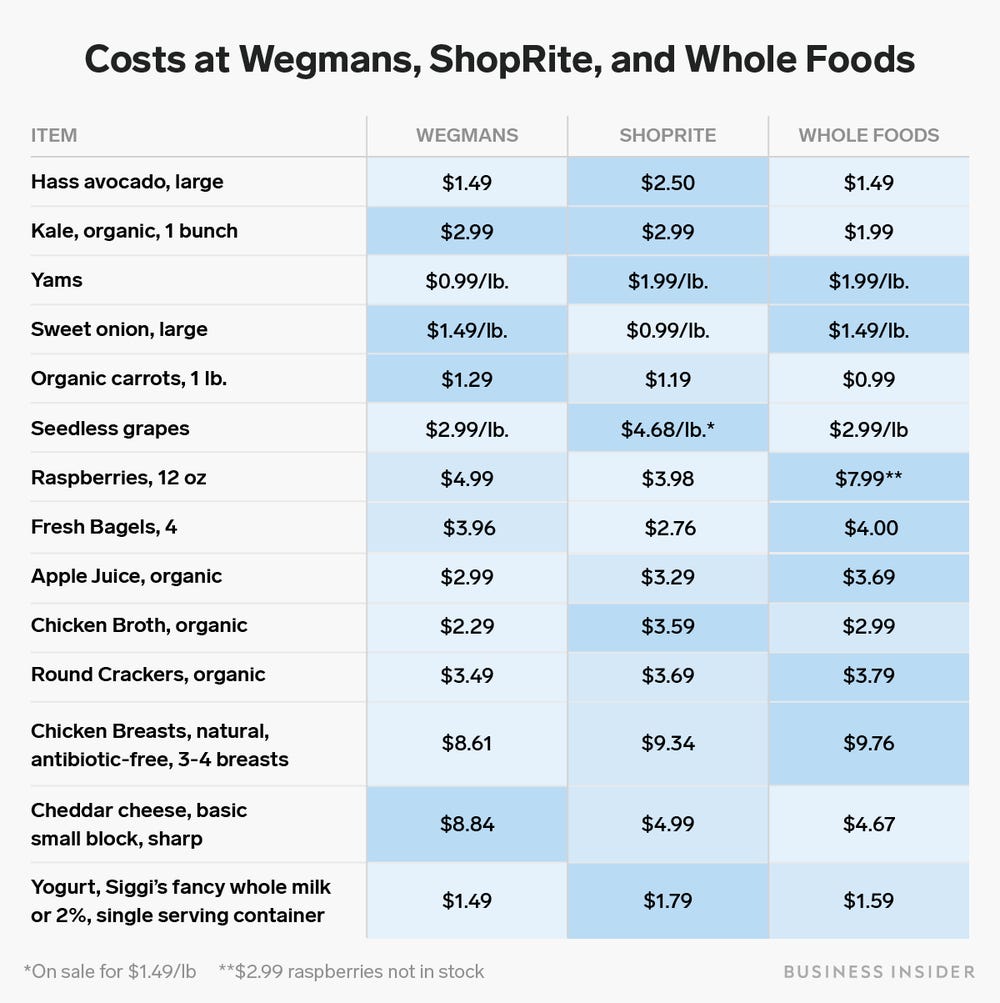 Is Wegmans cheaper than Whole Foods?
