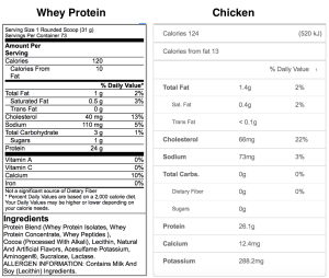 Is whey protein better than whole food protein?