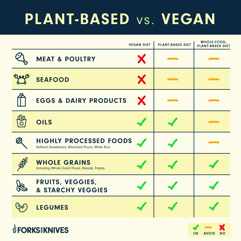 Is whole food plant-based diet same as vegan?