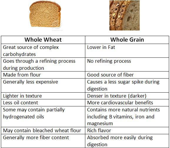 Is whole grain and whole wheat the same thing?