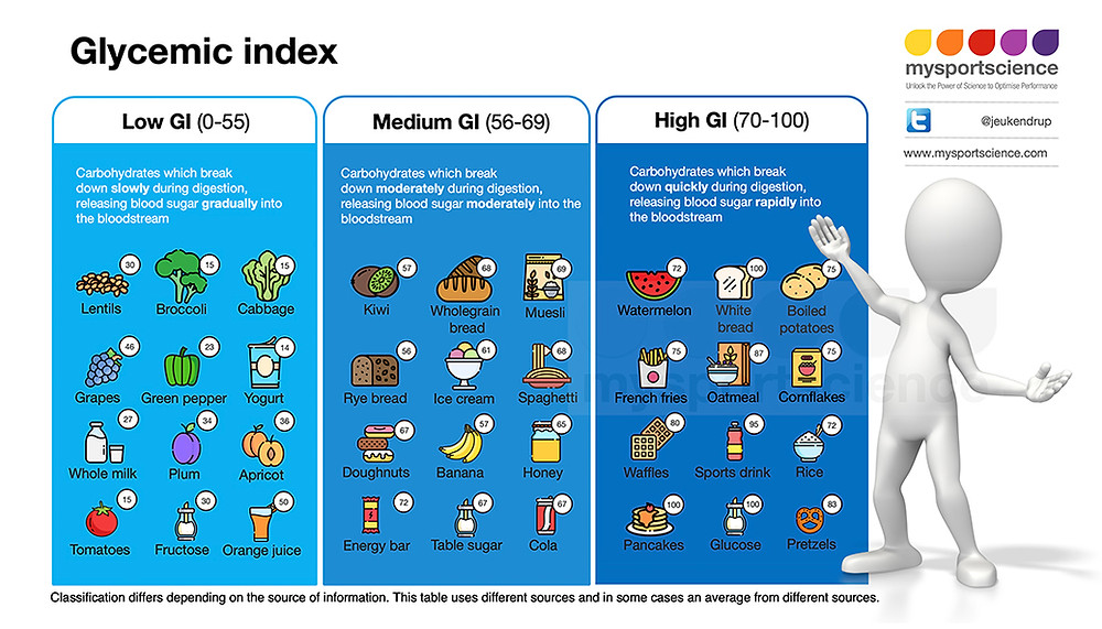 Should athletes eat high glycemic foods?