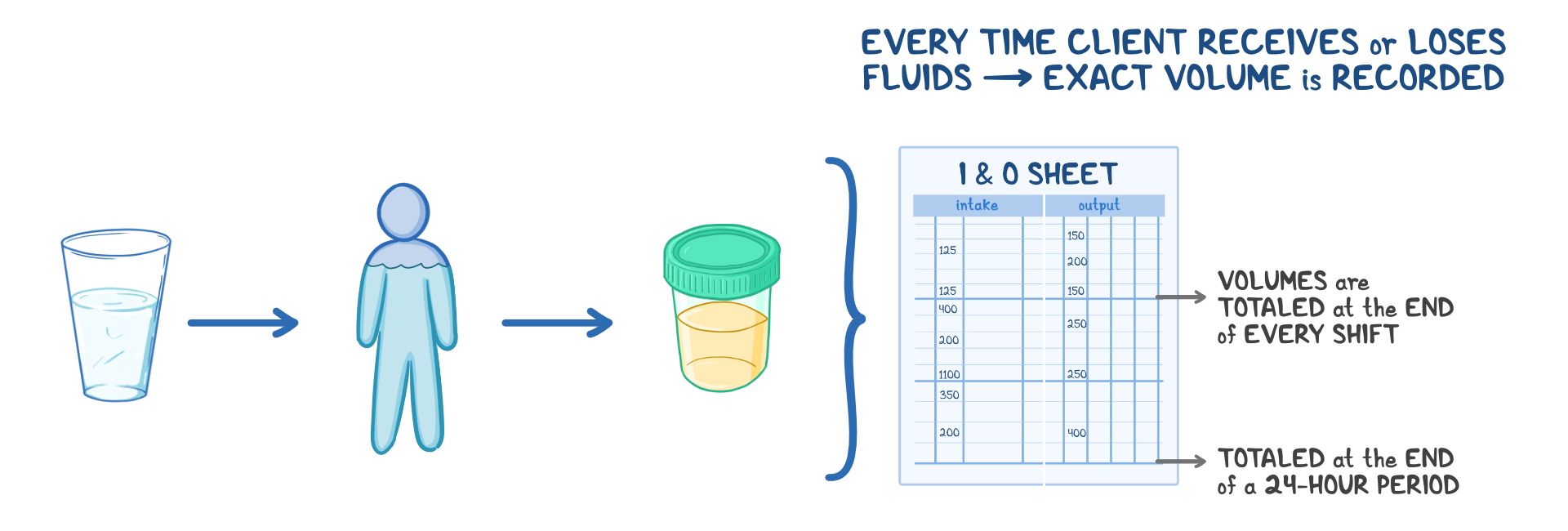 Should fluid intake be the same as output?