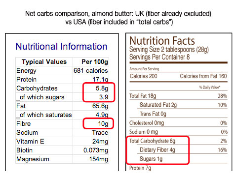 Should I count net carbs or total carbs for weight loss?