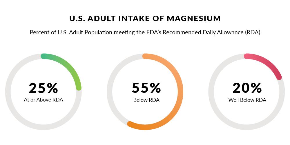 Should I take calcium magnesium everyday?