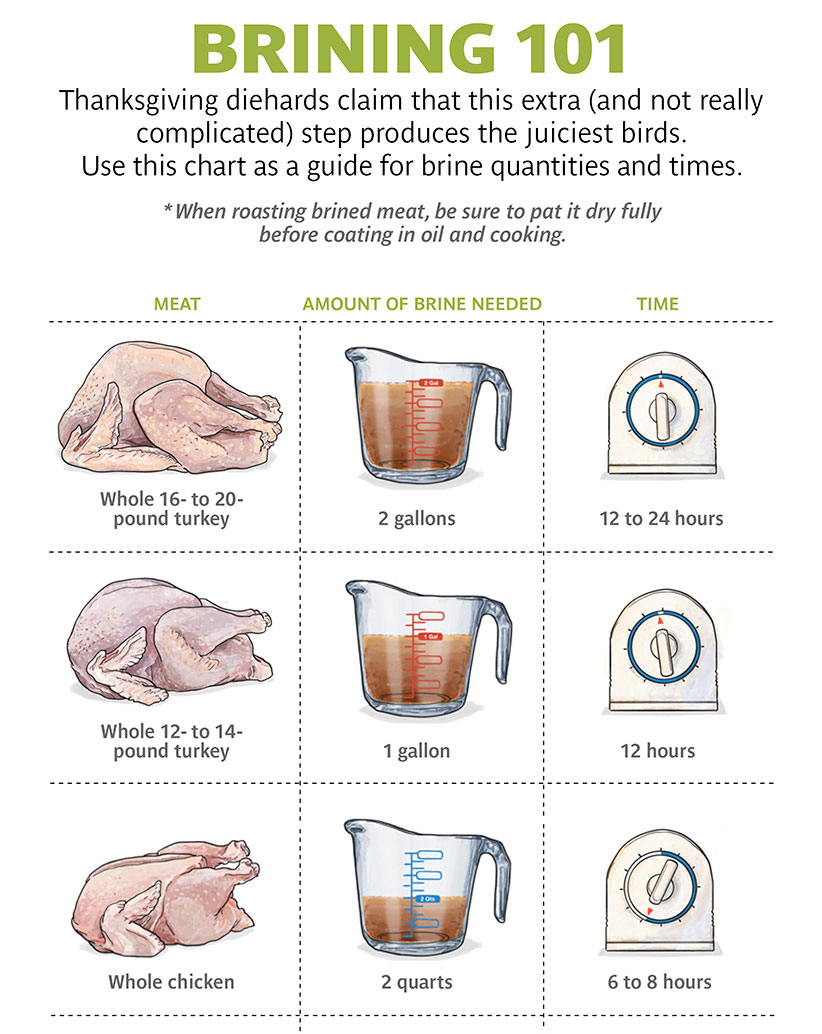 Should I thaw my turkey before brining?