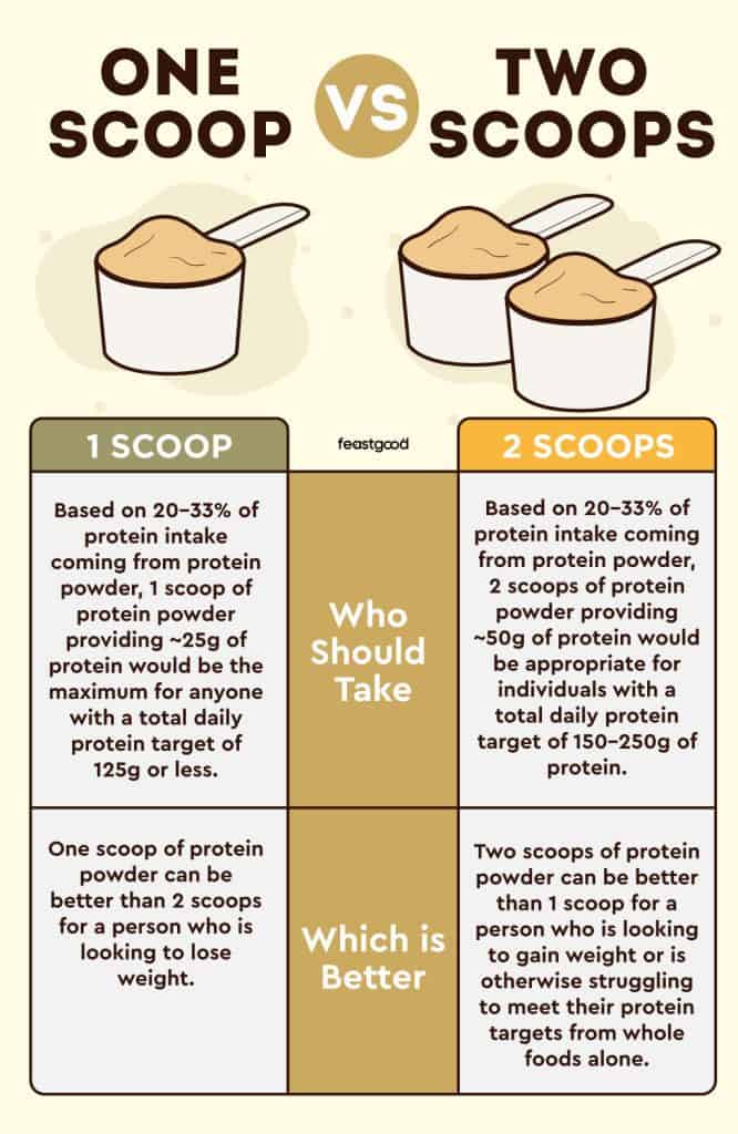 Should I use one scoop or two protein powder?