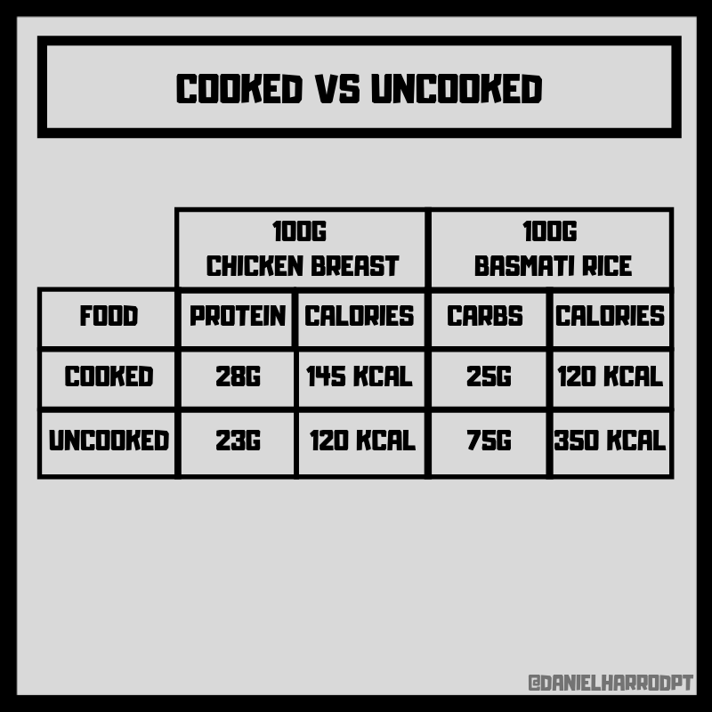 Should I weigh my food frozen or cooked?