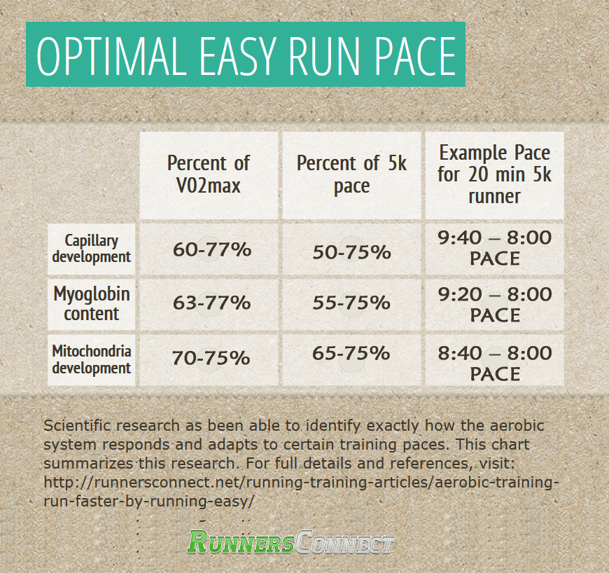Should long runs be slower?