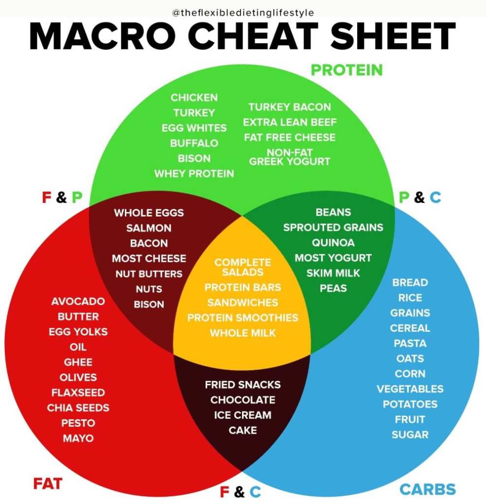 Should my macros change as I lose weight?