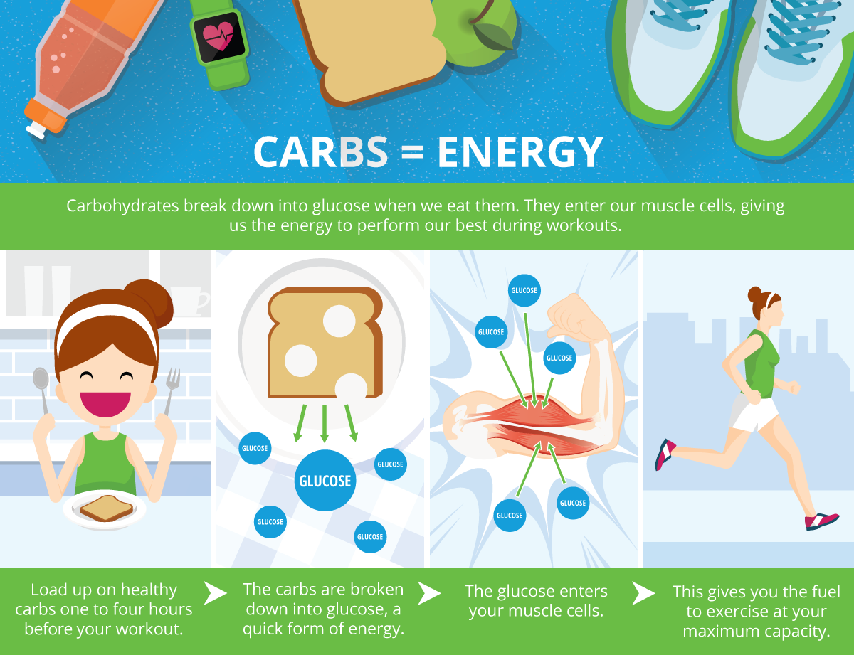 Should you exercise after eating carbs?