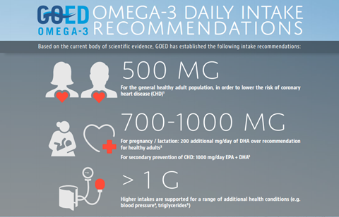 Should you take omega-3 daily?