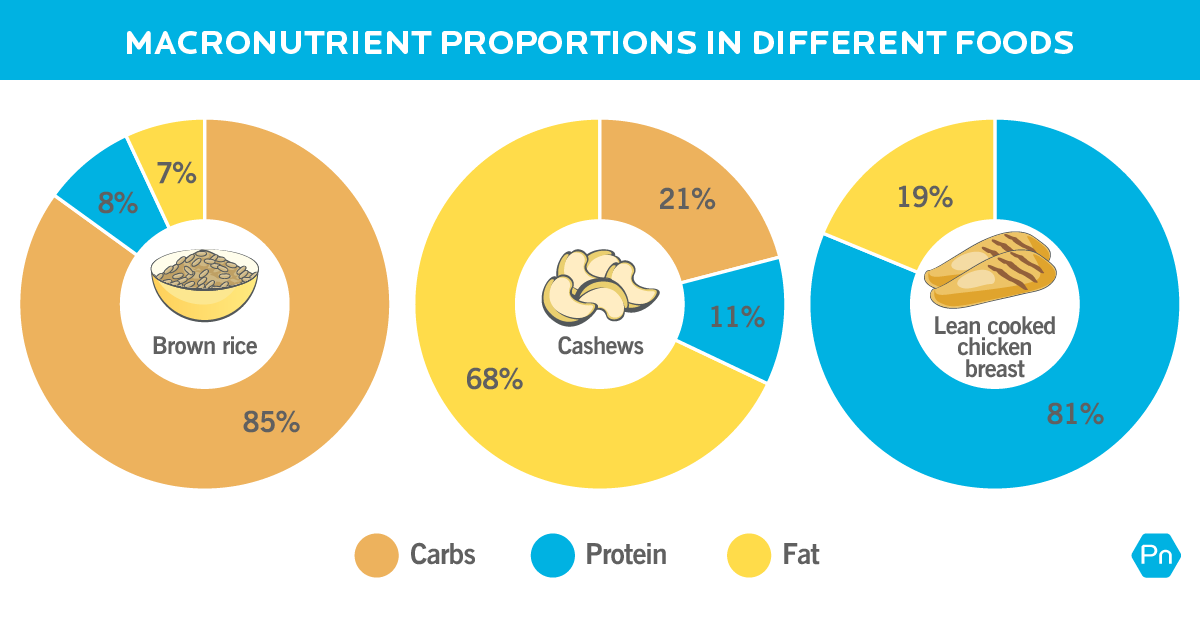Should your macros be the same every day?