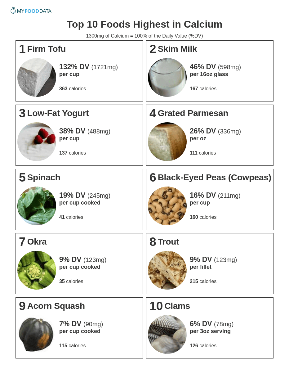 What 3 foods contain the highest amount of calcium?