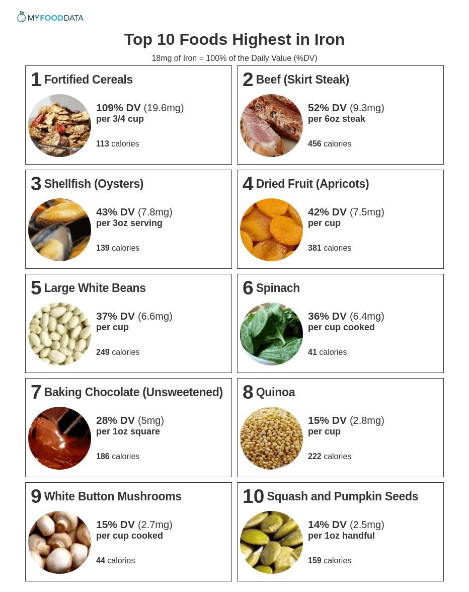 What 3 foods contain the highest amount of iron?