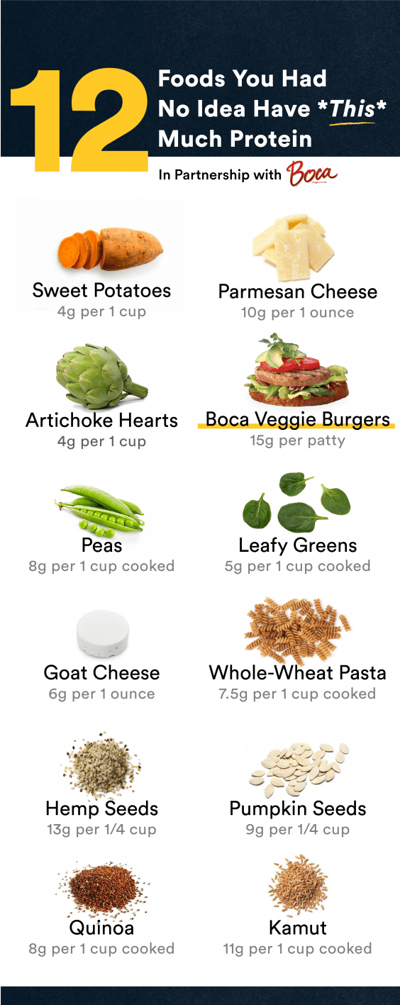 What 3 foods contain the highest amount of protein?