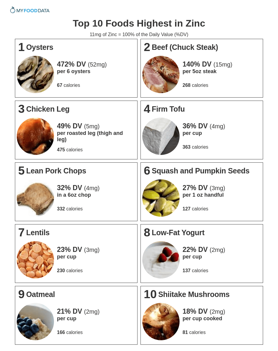 What 3 foods contain the highest amount of zinc?