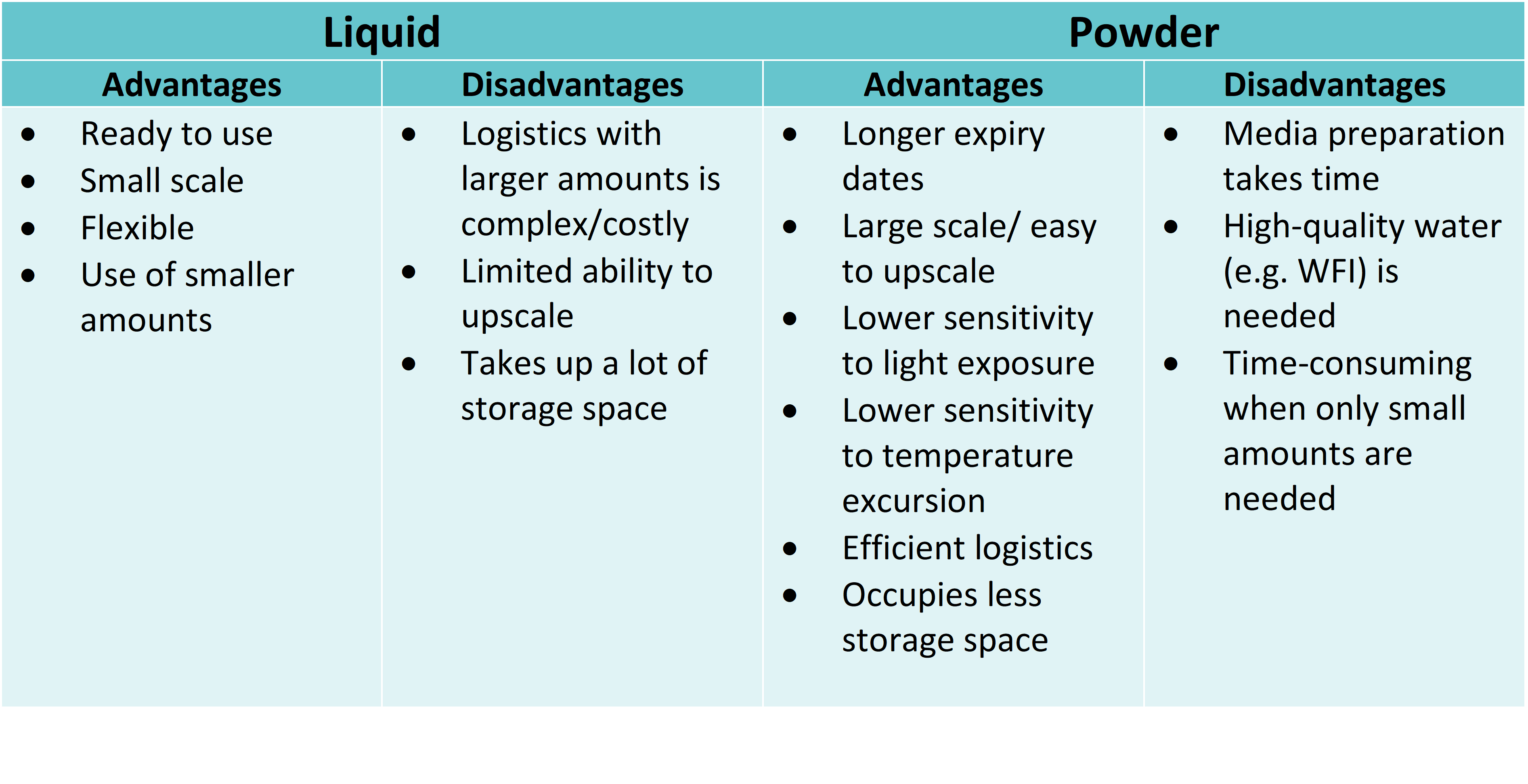 What advantage is the using a liquid medium?