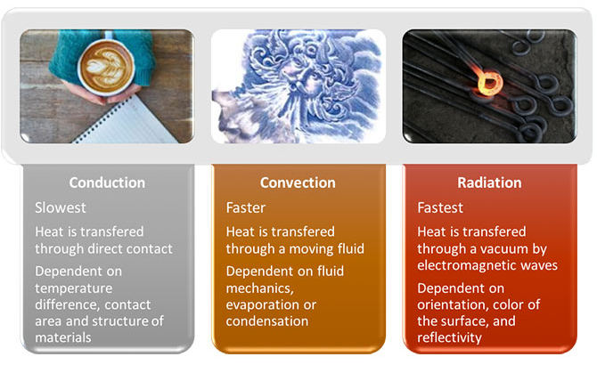 What affects rate of freezing?