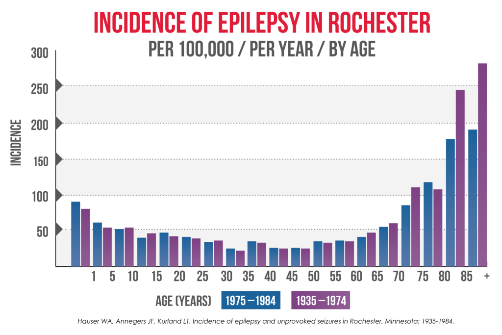 What age are you most likely to get epilepsy?