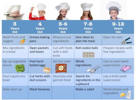 What age is appropriate to cook?