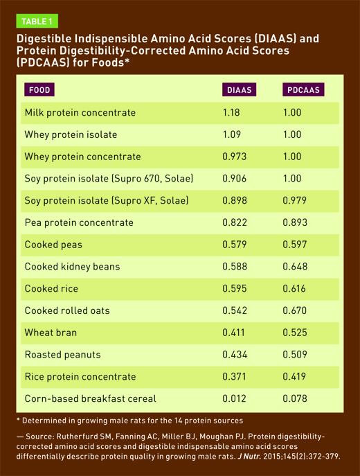 What amino acids are in plant protein?