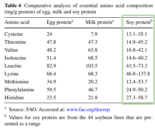 What amino acids are in soy milk?