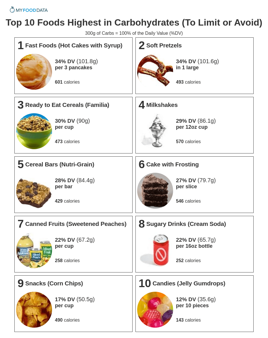 What are 10 foods high in carbohydrates?