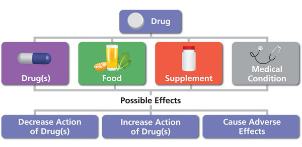 What are 2 drug interactions?