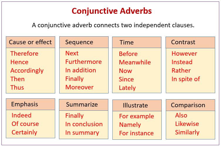 What are 3 conjunctive adverbs?