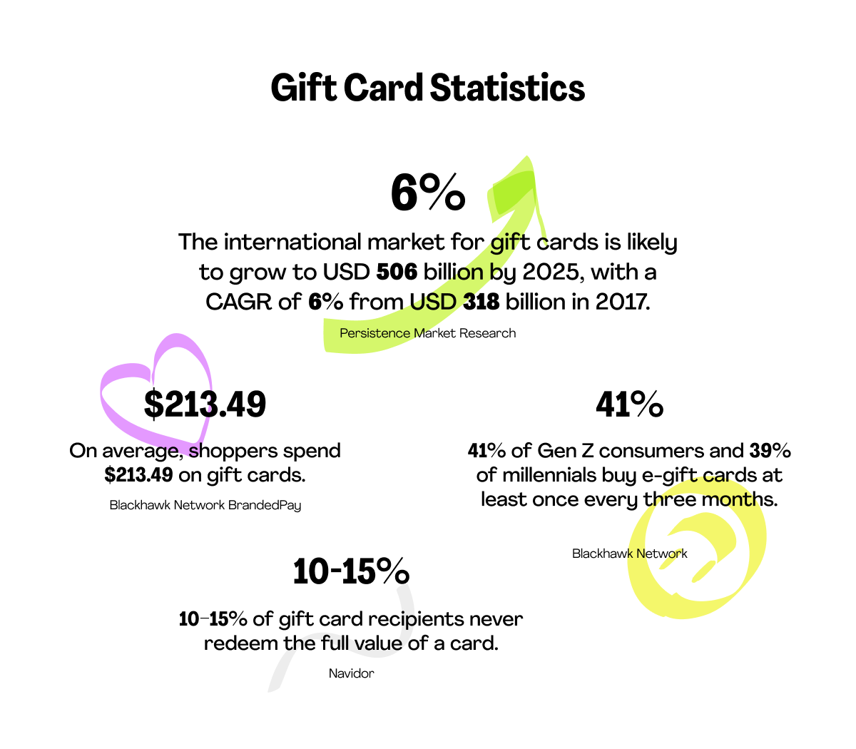 What are 3 disadvantages of using a gift card?