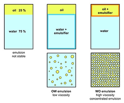 What are 3 emulsifiers examples?