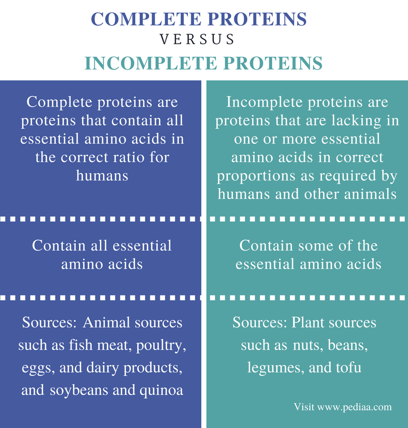 What are 3 examples of complete proteins and 3 incomplete proteins?