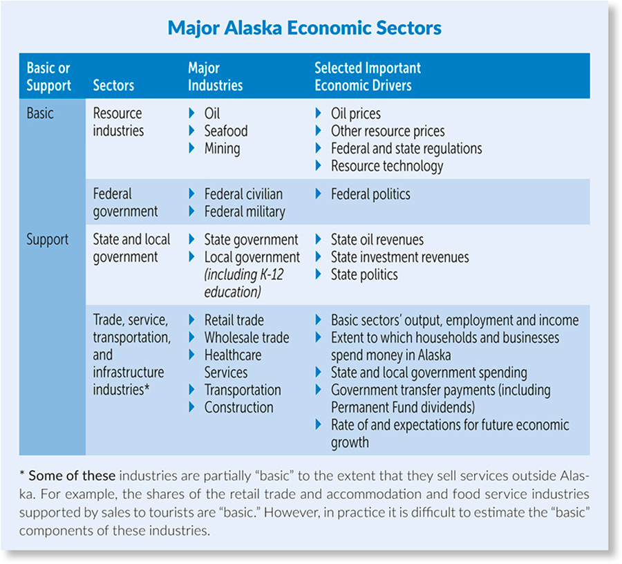 What are 3 major industries in Alaska?