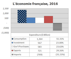 What are 3 major industries in France?