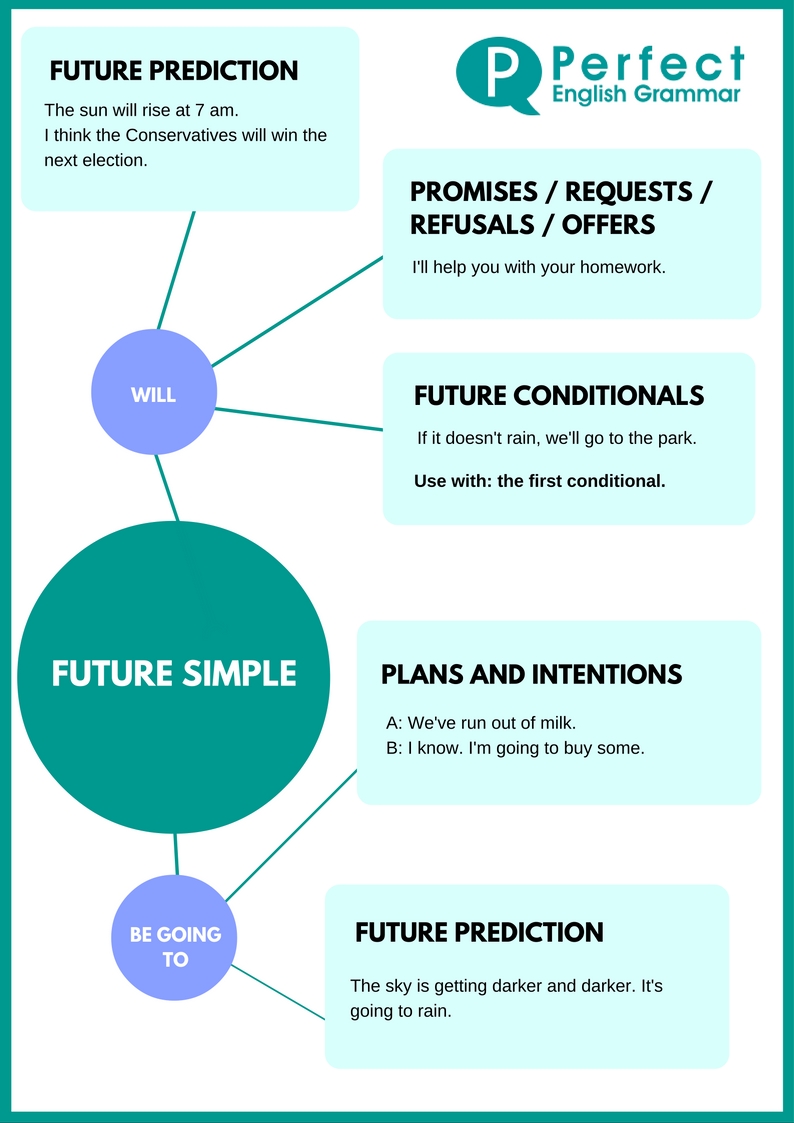 What are 3 situations to use the simple future?